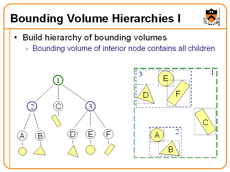 Bounding Volume Hierarchies I