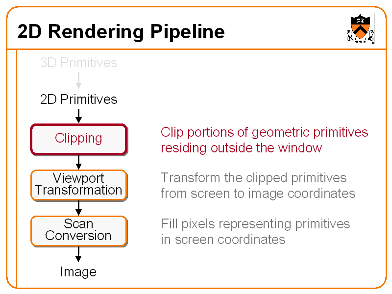 2D Rendering Pipeline
