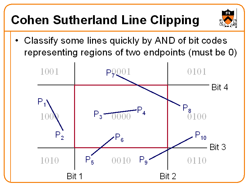 Cohen Sutherland Line Clipping