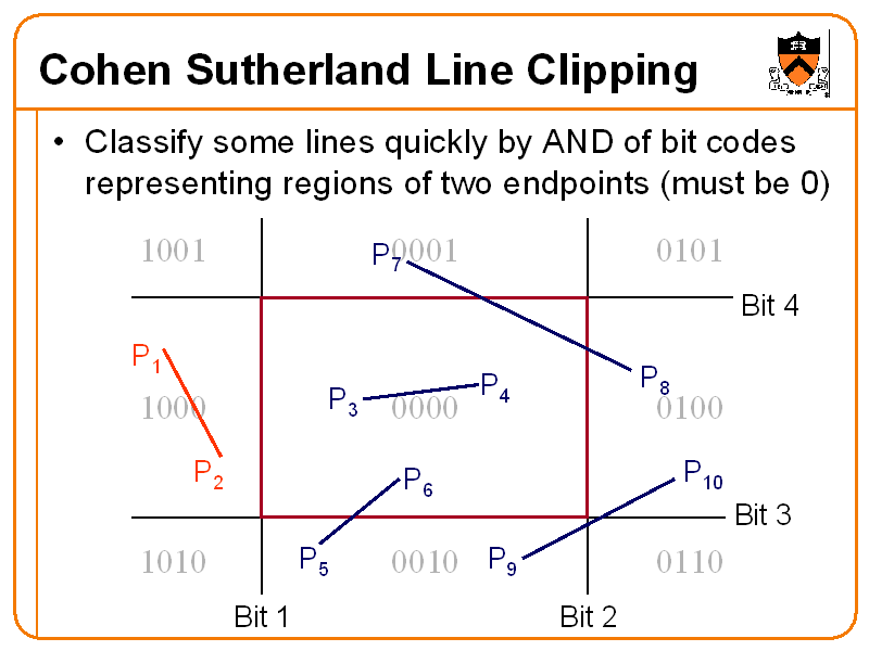 Cohen Sutherland Line Clipping