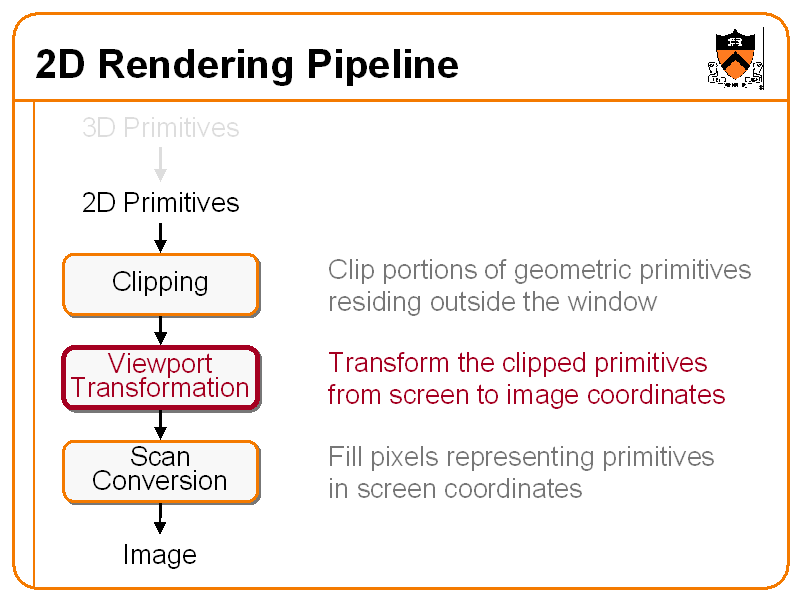 2D Rendering Pipeline