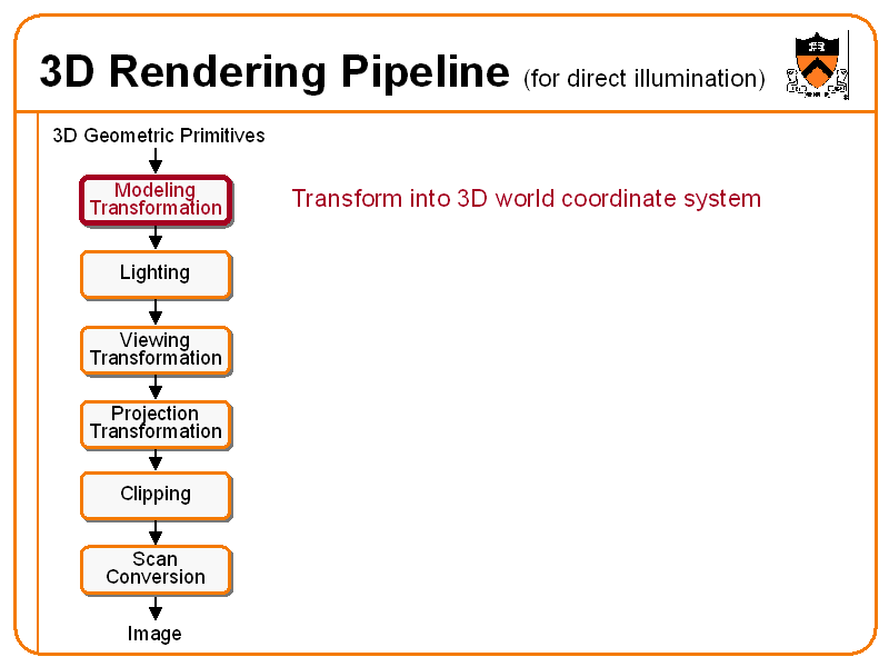 3d Rendering Pipeline For Direct Illumination