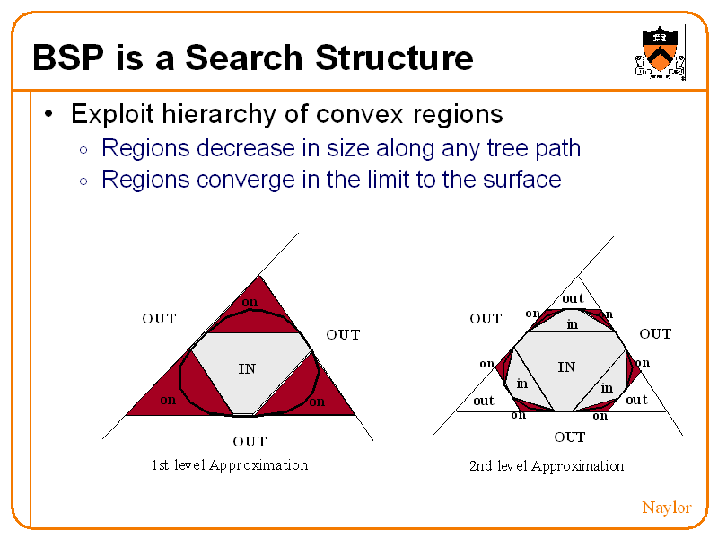 BSP is a Search Structure