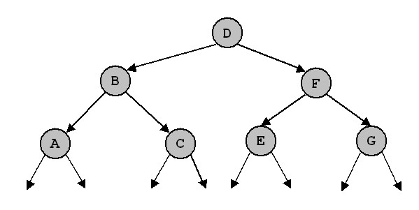 COS 126: Exercises on Binary Trees