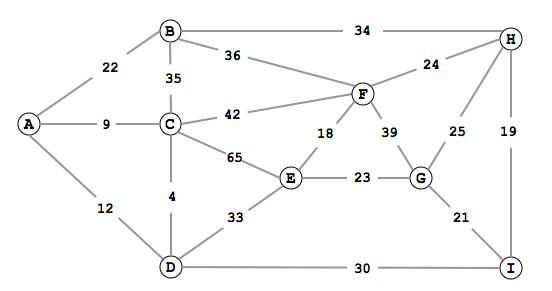 COS 226 Exercises on MST