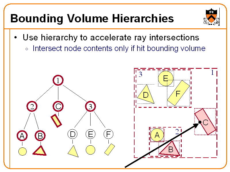 Bounding Volume Hierarchies