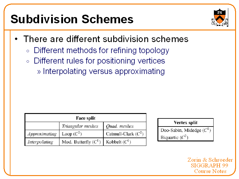 Subdivision Schemes