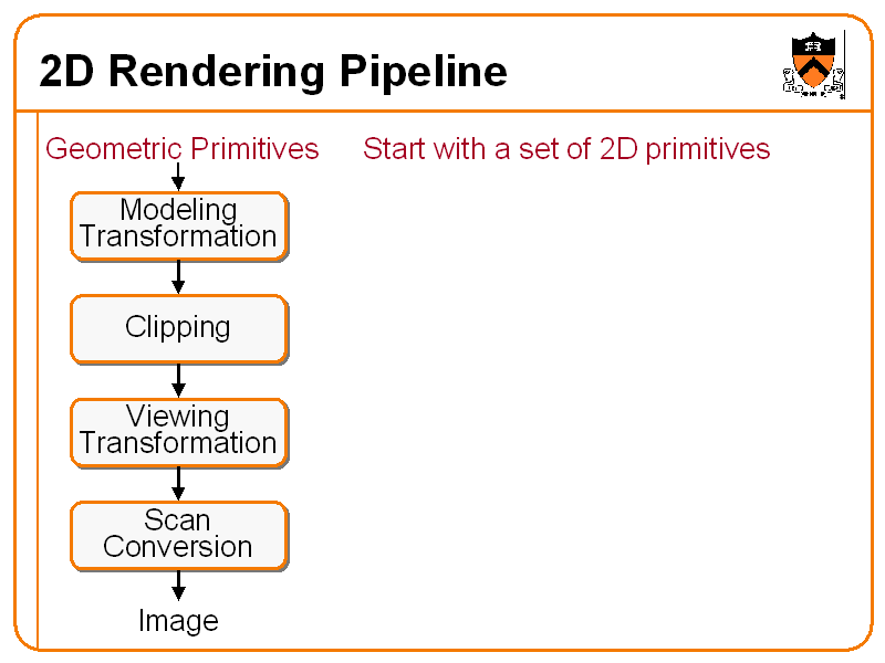 2d Rendering Pipeline