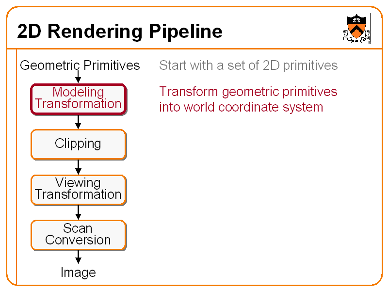 2D Rendering Pipeline