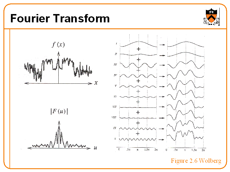 Fourier Transform