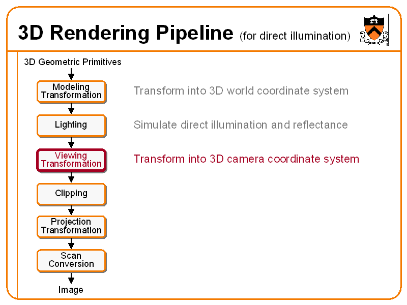 3D Rendering Pipeline (for direct illumination)