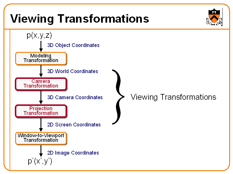 Viewing Transformations