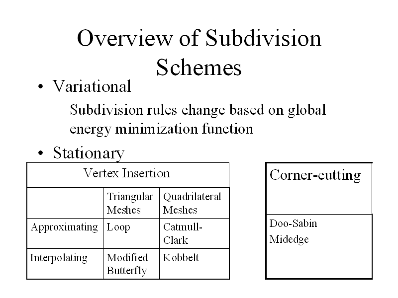 Overview of Subdivision Schemes