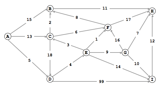 COS 226 Exercises on Shortest Paths