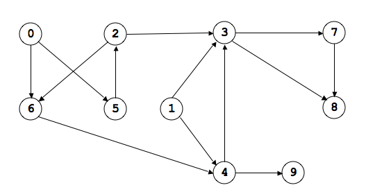 COS 226 Exercises on Digraphs