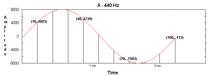 COS 126 Programming Assignment: Digital Signal Processing Assignment