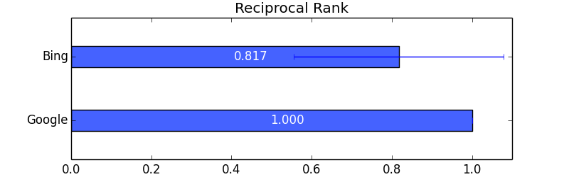 Evaluation report for Assignment 2